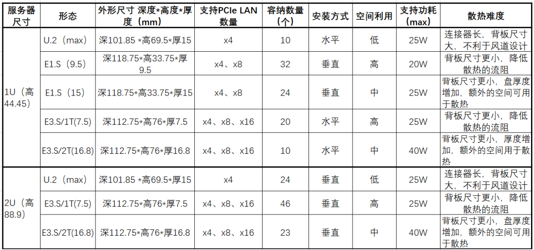 EDSFF硬件外形尺寸标准演进及趋势_e3.s-CSDN博客