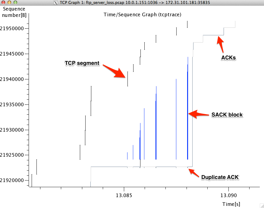 Understanding The Tcptrace Time Sequence Graph In Wiresharksequece Graph Csdn博客
