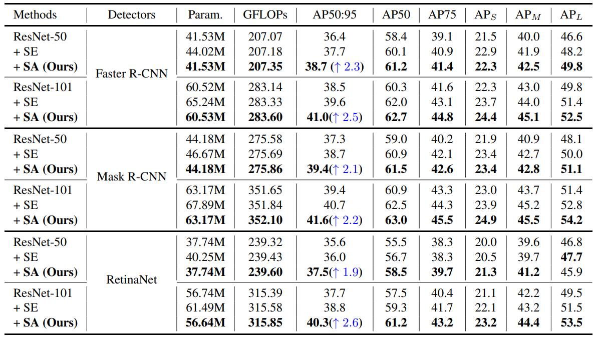 SA-Net: Shuffle Attention for Deep Convolutional Neural Networks-CSDN博客