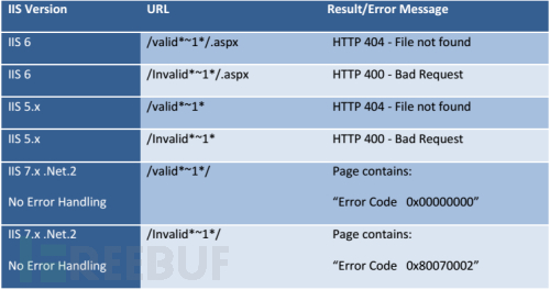 IIS短文件漏洞_iisstart.htm漏洞-CSDN博客