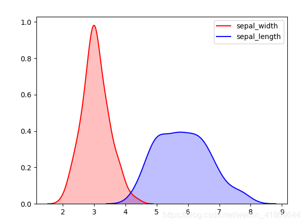 核密度估计pythonpython绘制了seaborn核密度估计图画核之seaborn Csdn博客