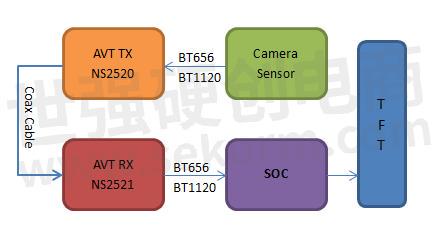 基于AVT传输技术的监控系统和视频数据传输系统的设计_avt接口-CSDN博客