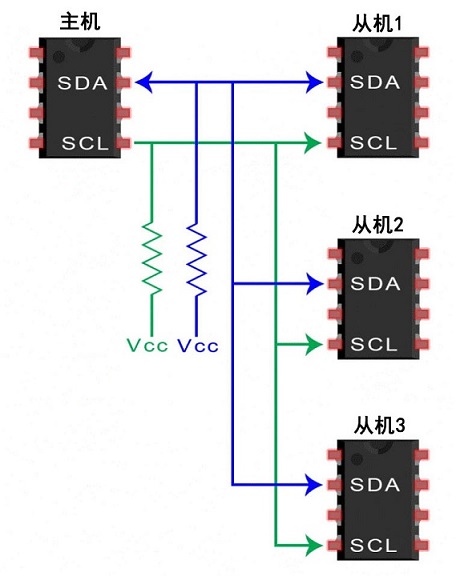 I2c总线基础知识及操作详解 I2c主机从机如何切换 Csdn博客