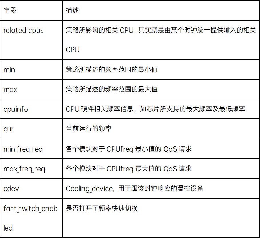 CPUFreq简介-CSDN博客