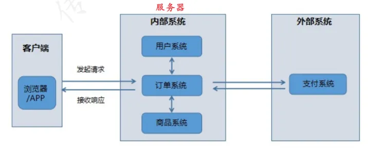 如何做 Python 接口测试?python接口测试 Csdn博客