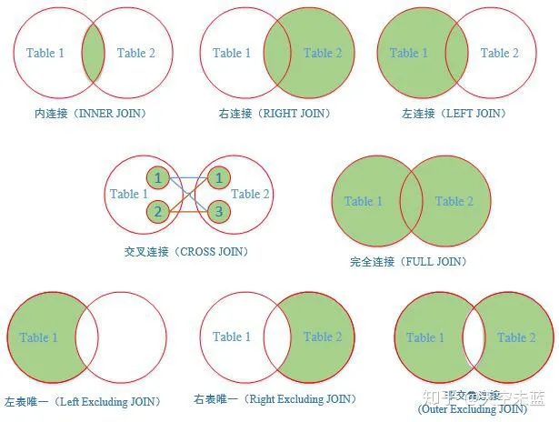 Sql多表查询:sql Join连接查询各种用法总结sql Join两张表的写法 Csdn博客 4428