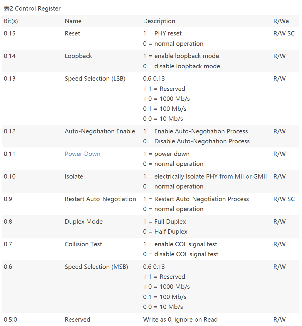 以太网PHY寄存器分析_link partner supports 1000base-t full duplex-CSDN博客
