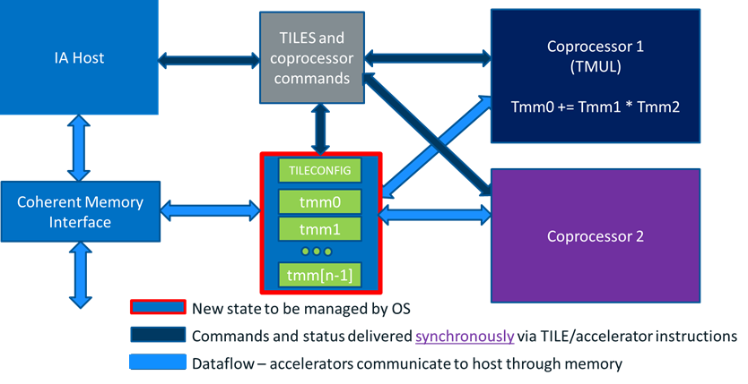 CPU AMX 详解_avx amx-CSDN博客