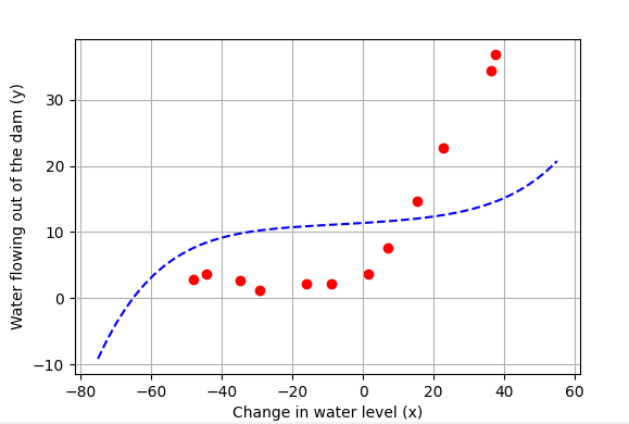吴恩达机器学习课后作业python实现（5）：Bias vs. Variance（文末附带全部代码）_bias&variance.py-CSDN博客