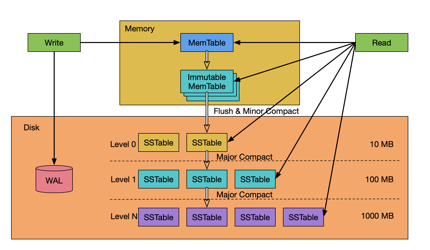 LSM-tree基本原理及应用_lsm tree-CSDN博客