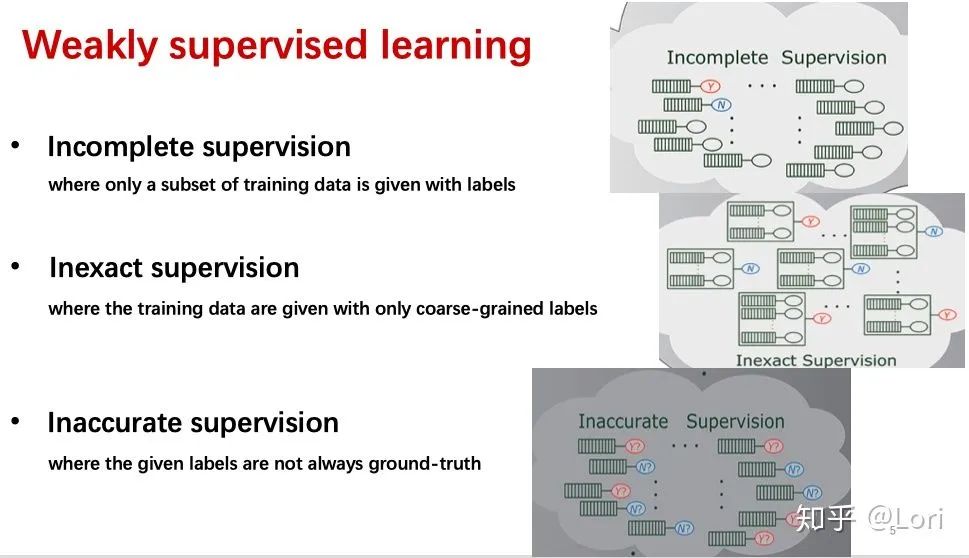 浅谈弱监督学习（Weakly Supervised Learning）-CSDN博客