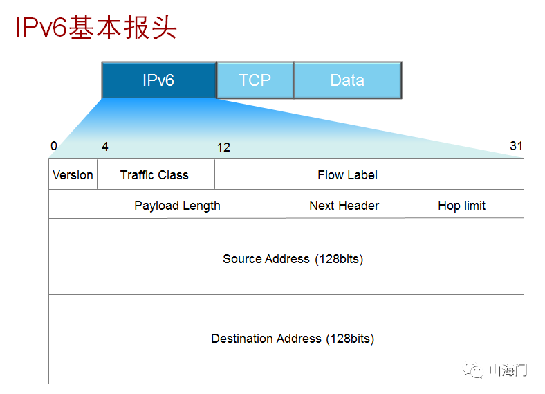 icmpv6报文_【HCIE Routing&Switch】IPv6报文格式-CSDN博客