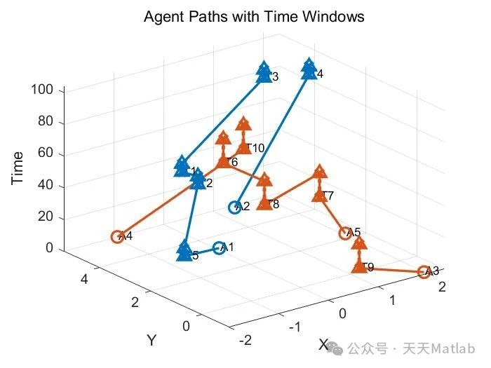 【任务分配】基于CBBA算法带有任务属性、任务价值、任务时间窗等多种约束下多无人机任务分配附Matlab代码_任务分配cbba-CSDN博客