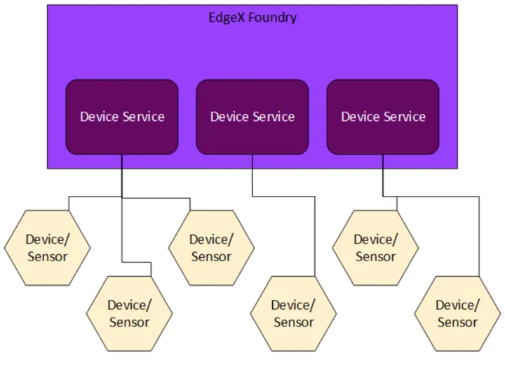 EdgeX Foundry（七）：EdgeX中各服务的基本功能_edgex支持服务-CSDN博客