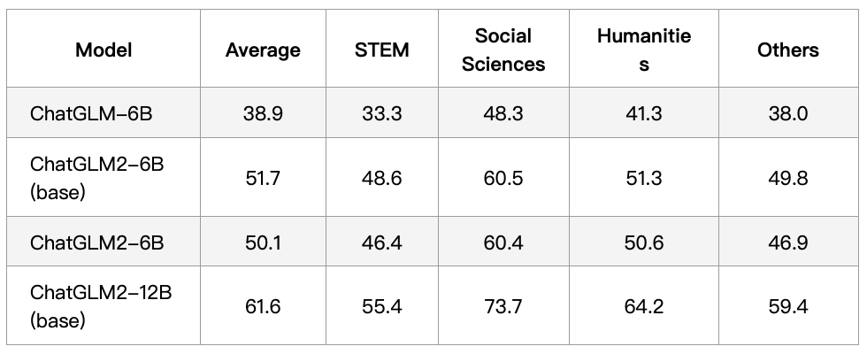 ChatGLM2-12B 效果怎么样？官方公布-CSDN博客