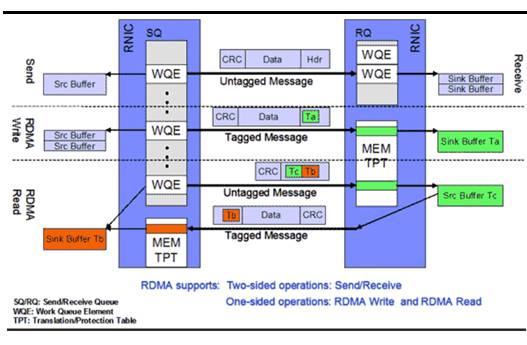 详解RDMA架构和技术原理-CSDN博客