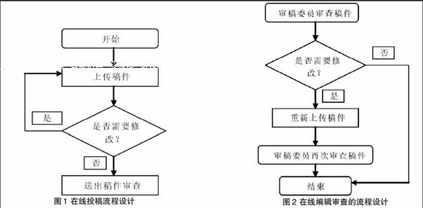 在线投稿审稿管理系统mysql在线投稿与编辑系统的设计与开发 Csdn博客