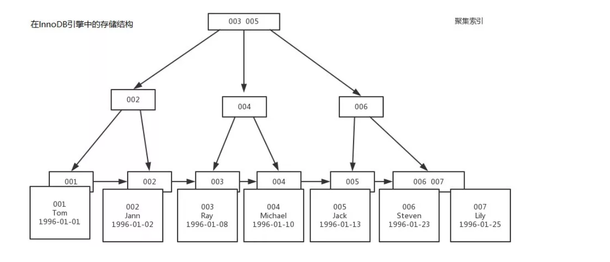 Mysql索引默认是什么意思mysql索引的理解 Csdn博客 