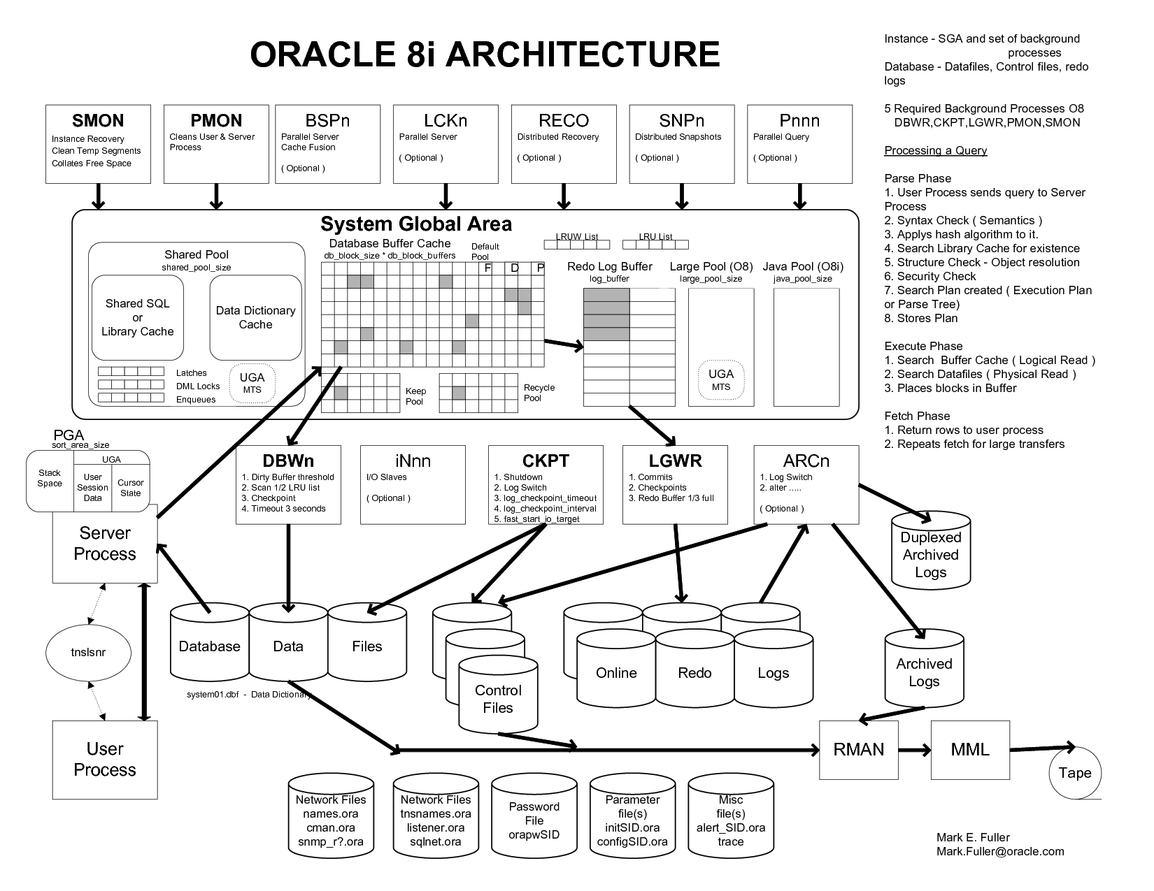 Oracle 各版本体系架构图和交互工具汇总_目前oracle 数据库版本路线图-CSDN博客