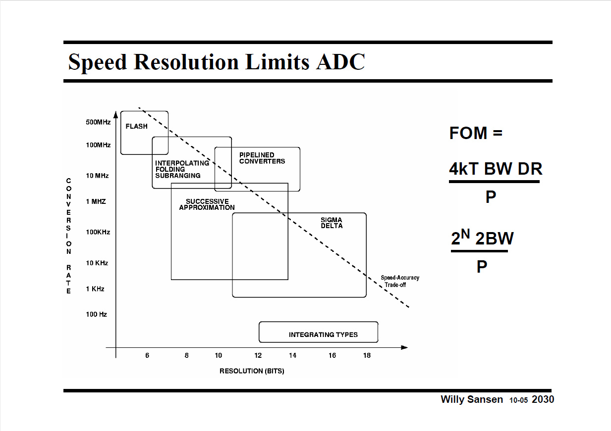 【数电】DA/AD章节总结——ADC部分_slope adc-CSDN博客