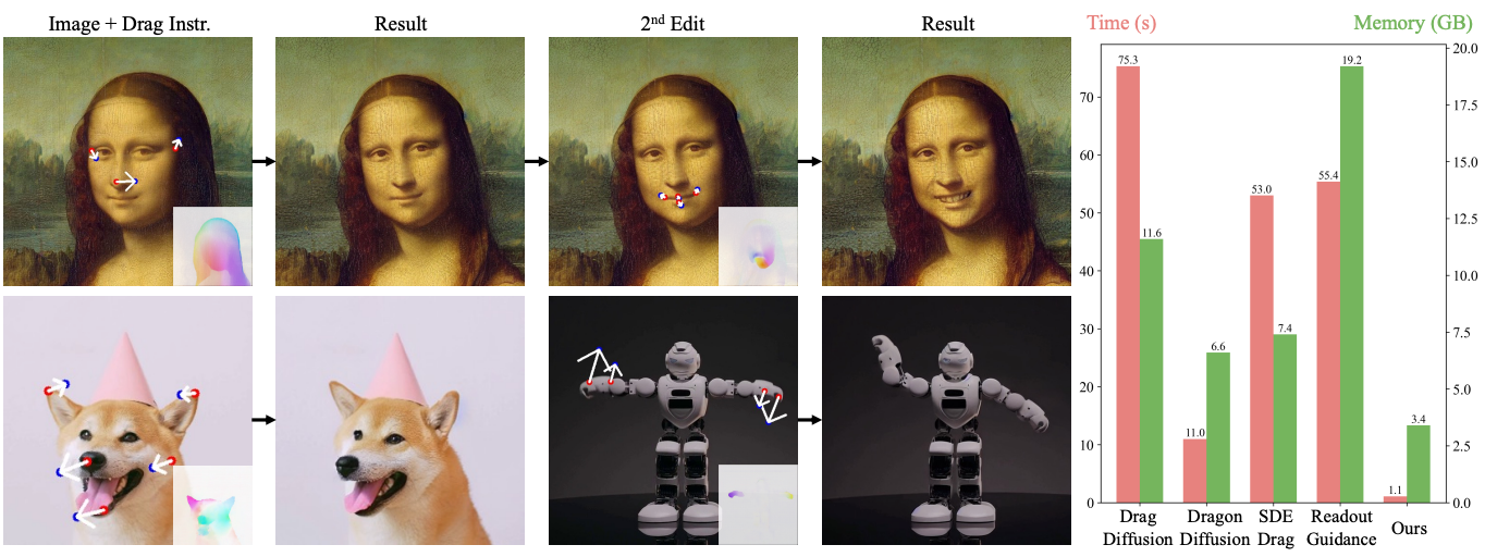 InstantDrag：仅需图像和拖动指令作为输入，在大约一秒内实现高质量的图像编辑。-CSDN博客