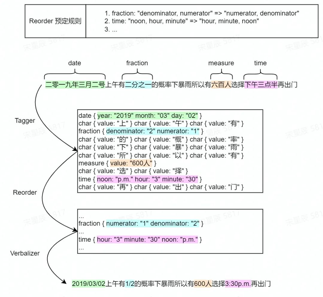 WeNet 丨 WeTextProcessing_tn.chinese.normalizer-CSDN博客