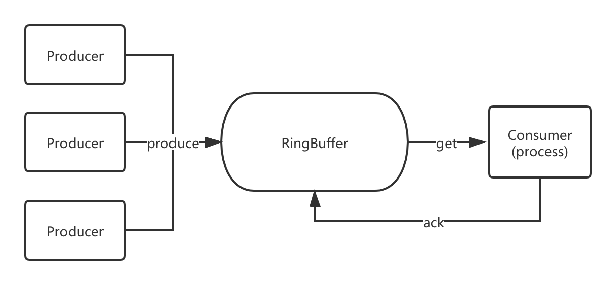 一个支持批量获取处理并删除的RingBuffer_ringbuffer remove-CSDN博客