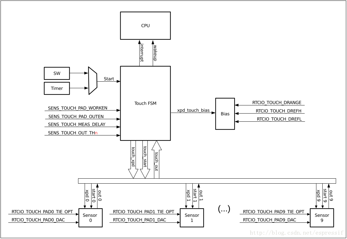 ESP32学习笔记（16）——Touch Sensor(触摸按键)接口使用_esp32 触摸按键-CSDN博客