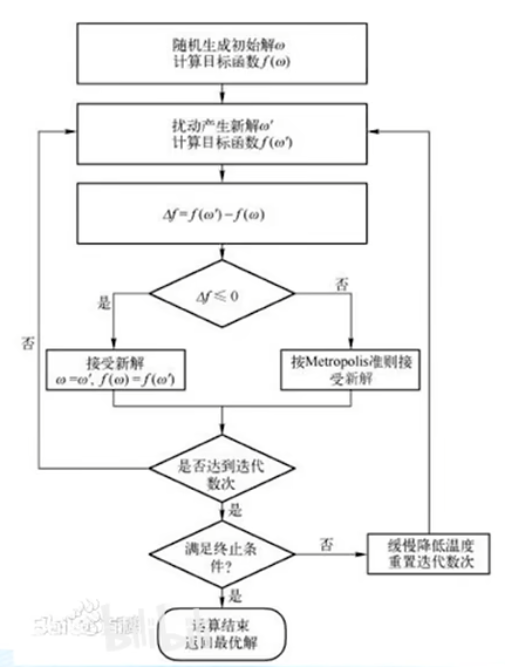 粒子群、遗传算法以及模拟退火算法模拟退火算法遗传算法粒子群算法 Csdn博客