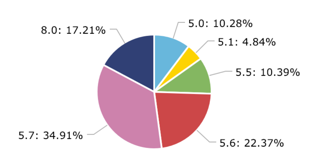 【mysql】mysql 57 的生命周期将于2023年结束,大家来拥抱 Mysql 58 吧mysql57生命周期 Csdn博客