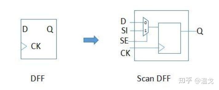 详解DFT的scan(边界扫描)_scan测试原理-CSDN博客
