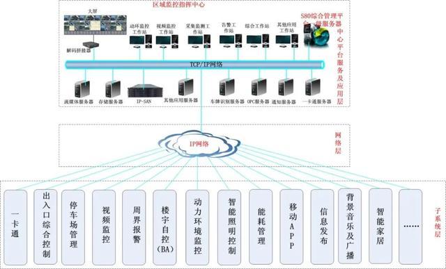 全面介绍IBMS智能化集成综合管理平台_ibms管理平台-CSDN博客