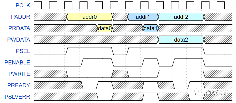 AMBA协议（二） APB协议_apb握手-CSDN博客