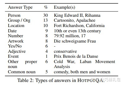 HotpotQA 多跳问答数据集 Multi-hop QA_hotpotqa数据集-CSDN博客