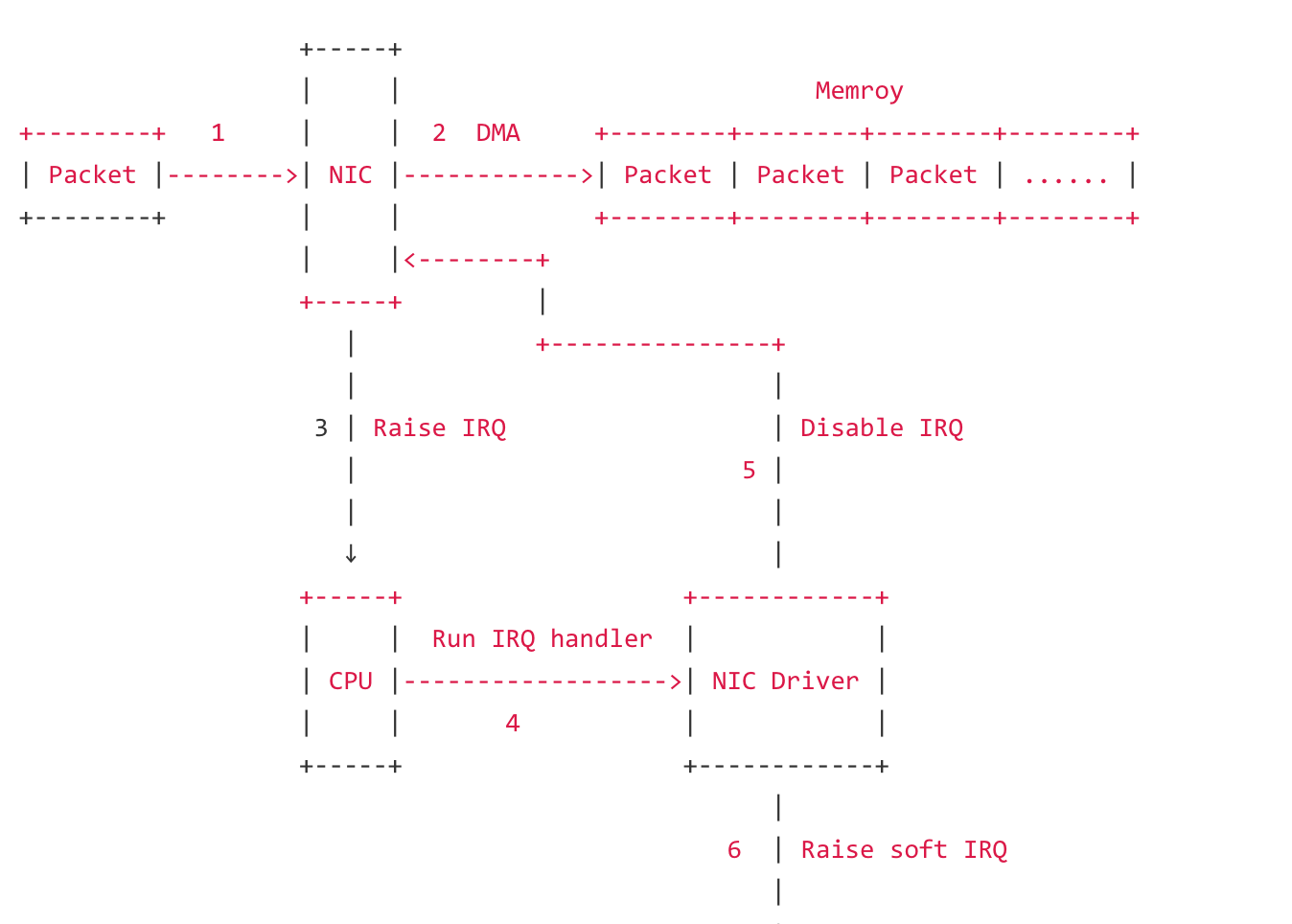 linux 网络之数据包的接受过程_内核 packet taps-CSDN博客
