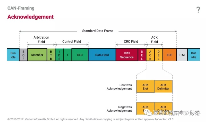 can帧格式 dlc_CAN知识点总结（二）-CSDN博客