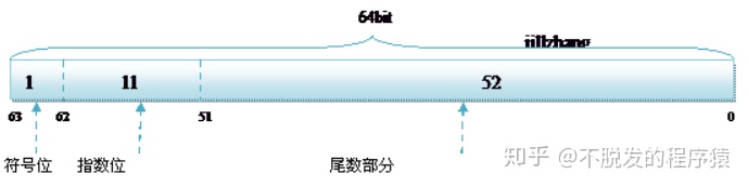 c语言float转换为int_C语言：十六进制(HEX)和浮点类型(float、double)转换-CSDN博客