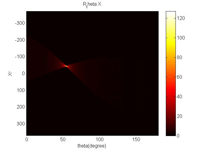 radon变换 matlab 代码,Radon变换及其Matlab代码实现-CSDN博客