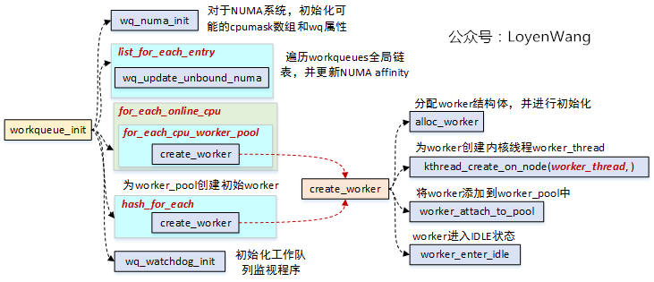 Linux中断子系统（四）-Workqueue-CSDN博客