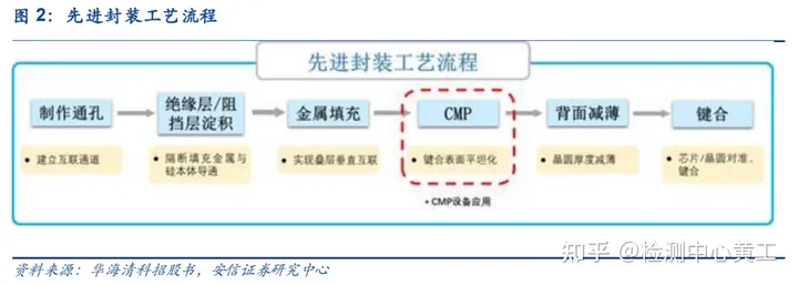 了解CMP设备、材料和工艺过程_cmp工艺-CSDN博客