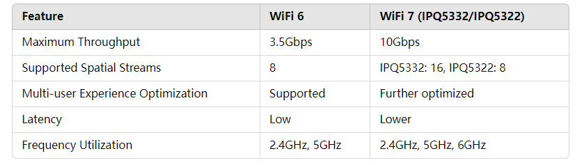 Exploring Qualcomm IPQ5332 and IPQ5322: The Champions of WiFi 7 Solutions-CSDN博客