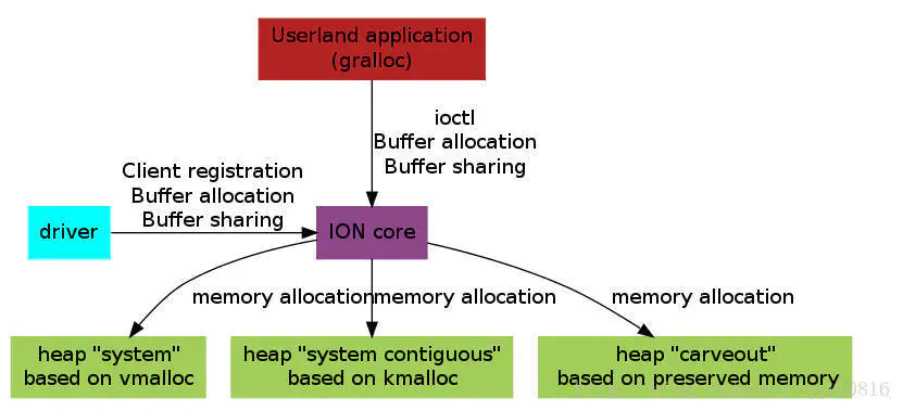 android pmem内存,android内存管理-ION/PMEM【转】-CSDN博客