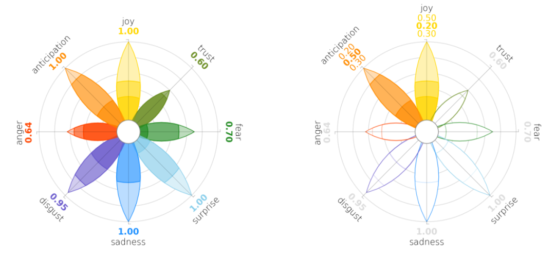 Python 可视化文本的情绪库：PyPlutchik_情绪可视化-CSDN博客