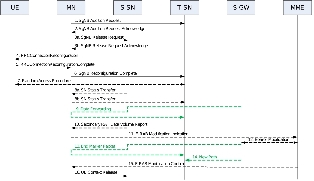 3gpp协议_NSA组网下SN add/release/delete流程协议学习_weixin_39797381的博客-CSDN博客