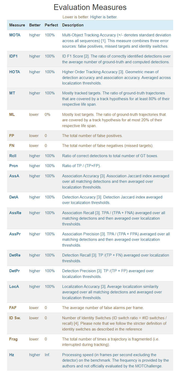 多目标跟踪评价指标总结——MOTA、IDF1、HOTA等_mota指标-CSDN博客