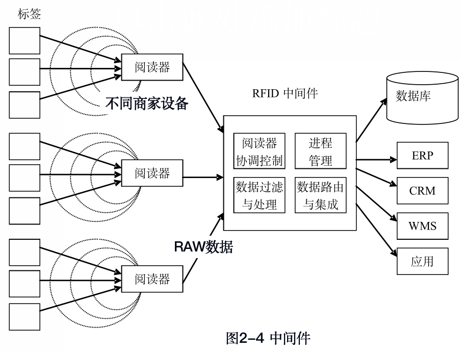 射频识别技术｜期末考试知识点｜第2讲_RFID系统的组成与工作原理_rfid系统结构图-CSDN博客