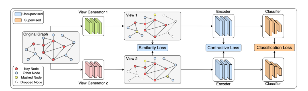 图数据增广(Graph Data Augmentation)近期进展-CSDN博客