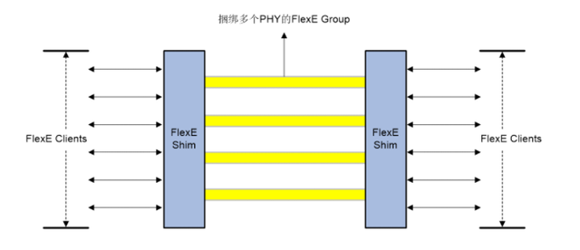 一文读懂Flex Ethernet（FlexE）技术_flexe技术-CSDN博客