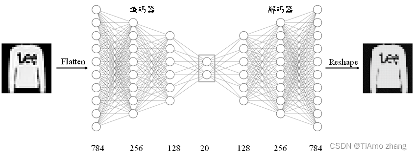 PyTorch 深度学习实战 | Fashion MNIST 图片重建实战_pytorch二维图像重建-CSDN博客