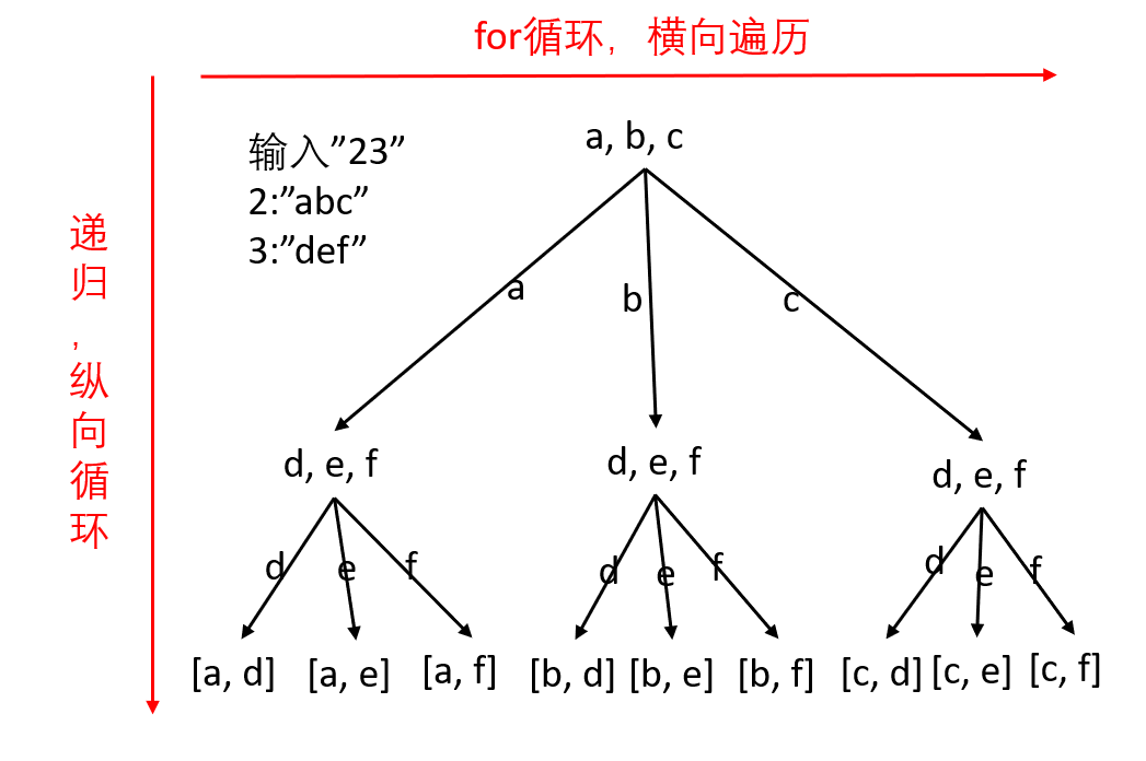 力扣刷题day22216组合总和 Iii、17电话号码的字母组合 Csdn博客 